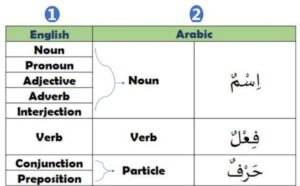 Arabic Language Grammar Rules: Made Simple For Beginners